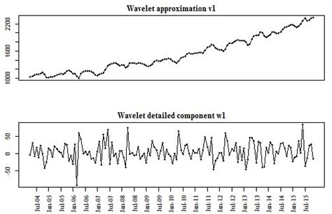 The 1 Level Haar Wavelet Decomposition Of Monthly Electricity