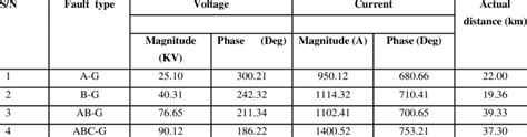 Voltage And Current Values With Actual Fault Distance Download