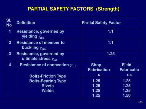 Ppt Limit State Method Powerpoint Presentation Free Download Id659720