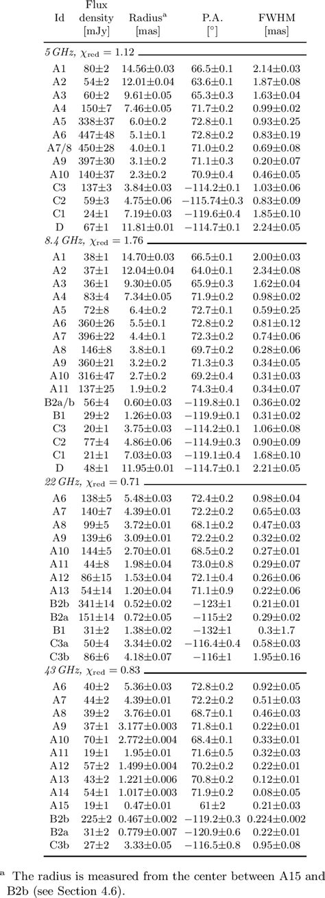 model fit parameters download table