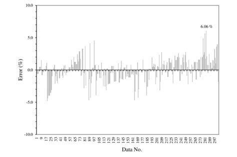 Error Between Predicted And Experimental Values For Trained Data Download Scientific Diagram