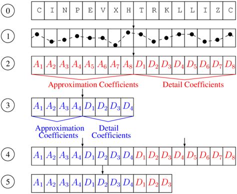 3 Illustration Of A Principle Wavelet Based Signal Decomposition As
