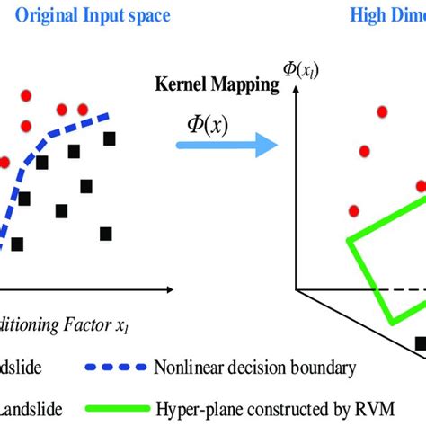 Illustrated Concept Of Rvm Classification Model 113 Download