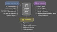 Complete Golang Online Course By GeeksforGeeks GeeksforGeeks