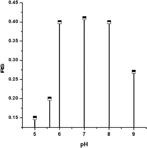 Effect Of PH Range Of 0 05 M Phosphate Buffer From 5 0 To 9 0 To Ensure Download Scientific