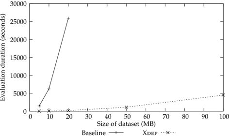 2 Evaluation Times For Query 8 In Seconds Download Scientific Diagram