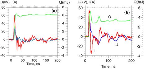 Voltage Current And Coupled Energy Waveforms A Surface Ionization