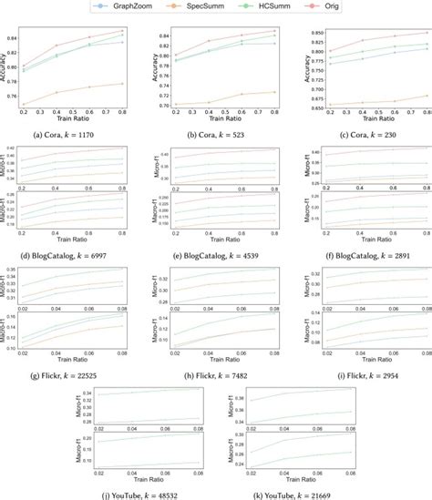 Node Embedding Preserving Graph Summarization Acm Transactions On