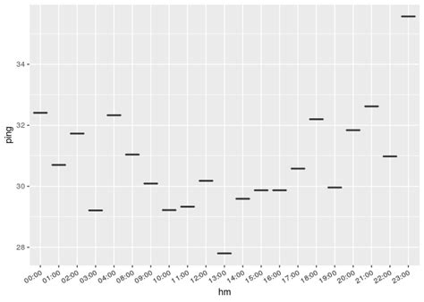 Extract Time Then Save Into A New Dataframe Tidyverse Posit Community