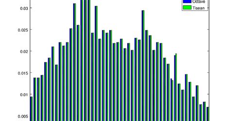 Gsoc 2015 Porting Tisean Package Finding Histogram In Gnu Octave