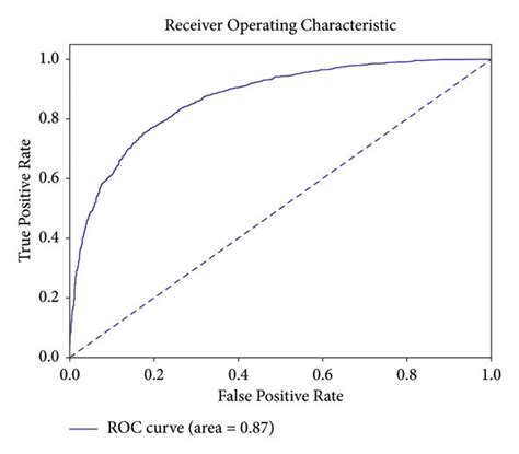 receiver operating characteristic curve of cmu mosei dataset