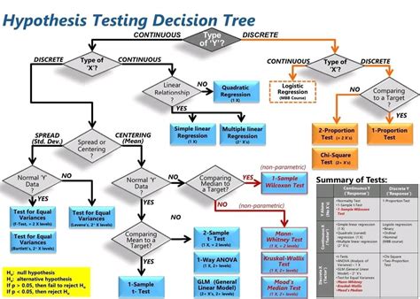 Hypothesis Testing Decision Tree Ee8kxc Join Us For Regular Updates Whatsapp