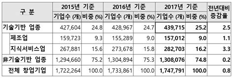 창업기업 본인 아이디어로 독자창업 년 창업기업 실태 조사 플래텀