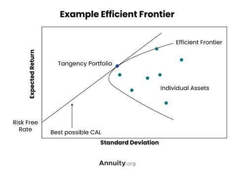 Modern Portfolio Theory Mpt What Is It And How Does It Work