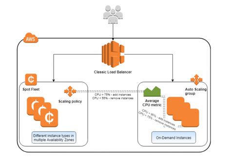 Amazon Ec2 스팟 인스턴스로 확장성 높은 웹 애플리케이션 운영하기 Amazon Web Services 한국 블로그