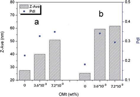 Z Average Diameter And The Polydispersity Index Pdi Of The Download Scientific Diagram