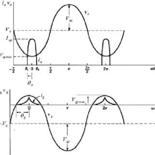 Voltage And Currents Of Class C Amplifier Download Scientific Diagram