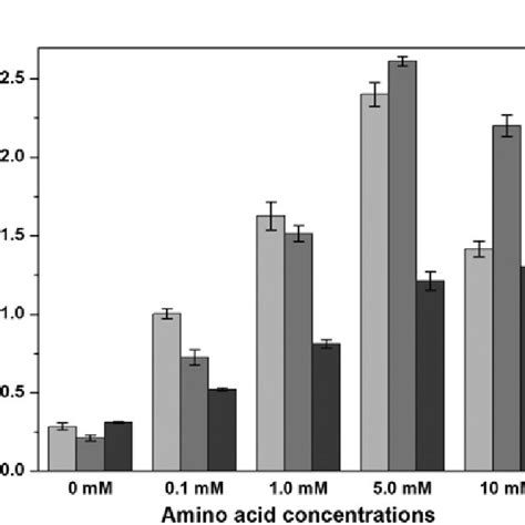 Transcriptional Level Of Ompc Gene In Response To Various Amino Acids Download High