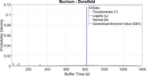 Figure 4 From The Influence Of Buffer Time Distributions In Delay