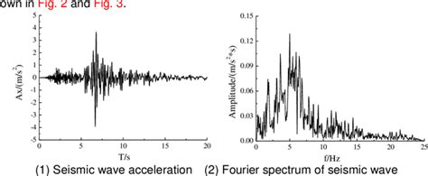 Regarding The Low Frequency Response Of The MEMS Accelerometer Q A MEMS Inertial Sensors