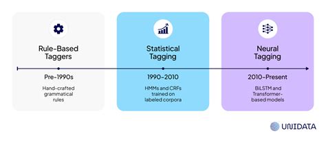 Pos Parts Of Speech Tagging In Nlp Unidata Pro
