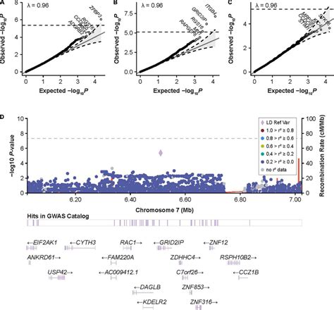 Gene Based Associations With Inhibitors And High Titer Inhibitors In