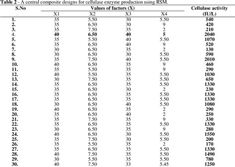 Table 2 From Optimization Of Process Parameters For Cellulase Production From Bacillus Sp Js14