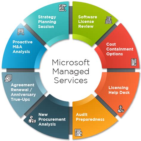 Managed Services For Microsoft Licensing Miro Consulting