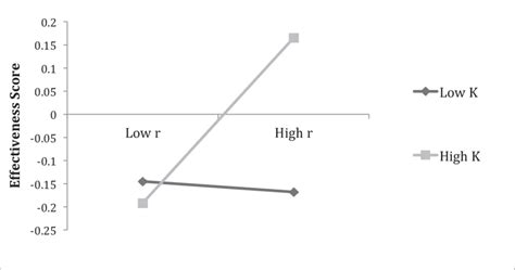 Interaction Of R Factor And K Factor In Explaining Contraceptive Method