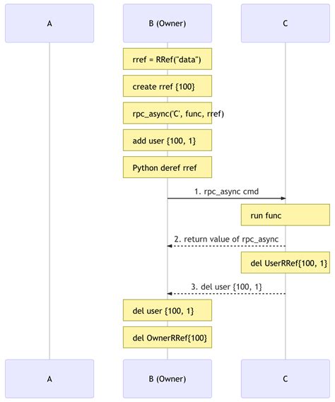 Rfc Rref Protocol · Issue 26759 · Pytorchpytorch · Github