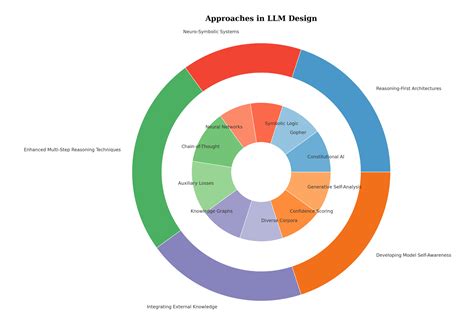 How Advanced Llms Like Gpt 4 Are Reshaping The World Of Reasoning