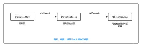 qt基础之graphicsview图形视图框架介绍 qgraphicsview图元连线 csdn博客