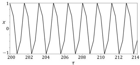 Periodic trajectory with period one í µí½ Download Scientific Diagram