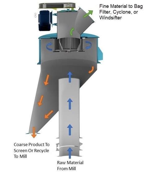bradley pulverizer on linkedin how a divorced classifier generates