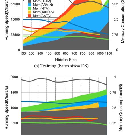 the running speed and memory consumption at the training and inference