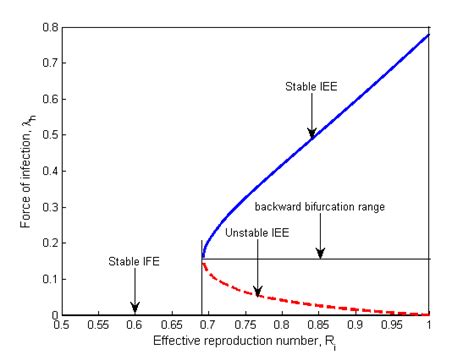 Backward Bifurcation Diagram Of The Three Dimensional System 3