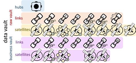 Patrick Cuba On Linkedin Datavault