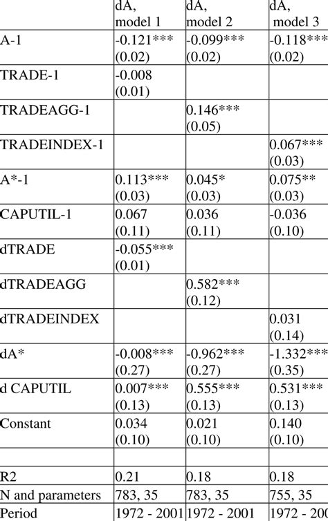 Sources Of Tfp Growth Various Measures Of Openness Download Table
