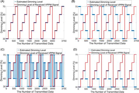 The Estimation Performance Of The Proposed System A For The Case‐1
