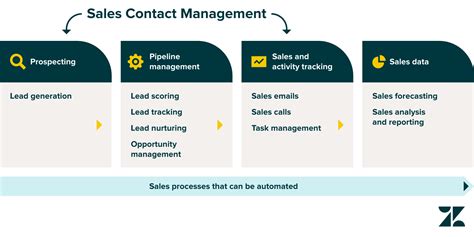 Crm Automation Key Functions Benefits And Best Practices Softwareworld