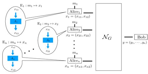 general setup for transmission of the message m 1 m n by the