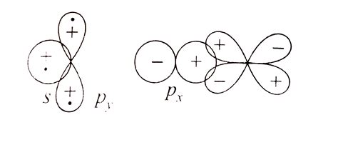 If The Z Axis If Taken As The Internuclear Axis Then Which Of The Following Combinations Of