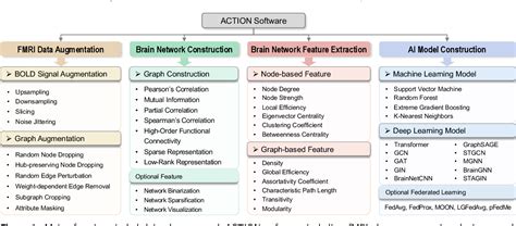 Action Augmentation And Computation Toolbox For Brain Network Analysis