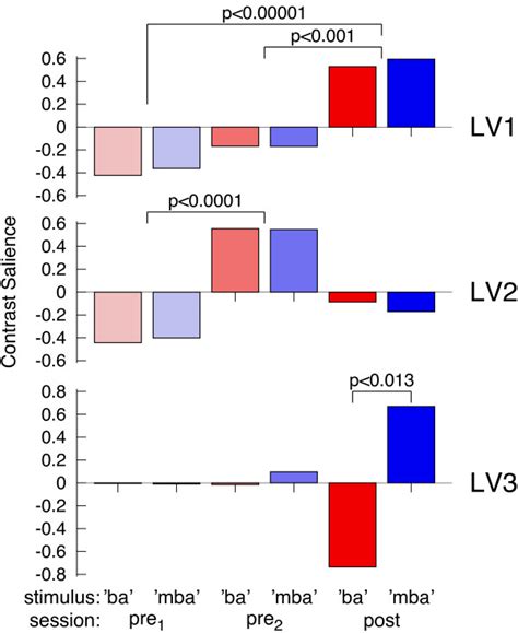 three largest latent variables resulting from multivariate analysis of