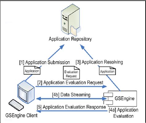 Figure 2 From Gridspace Engine Of The Virolab Virtual Laboratory Semantic Scholar