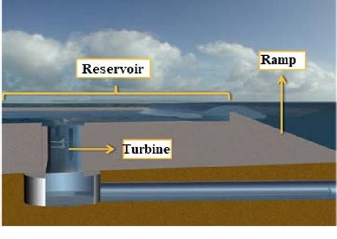 Illustration Of The Operation Principle Of The Overtopping Device