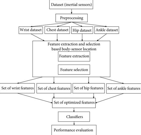 Human Activity Recognition Approaches A Standard Approach And B