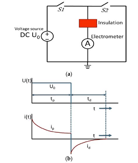 A Basic Pdc Measuring Circuit And B Waveform Of Polarization And Download Scientific