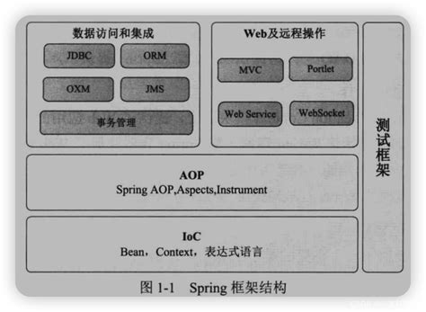 《精通spring4x 企业应用开发实战》第1章 Spring概述 Csdn博客
