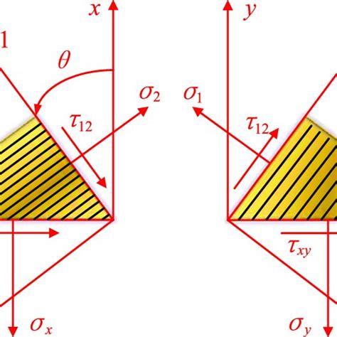 Triangular Units For Stress Rotation Matrix Of Plane Stress State Download Scientific Diagram